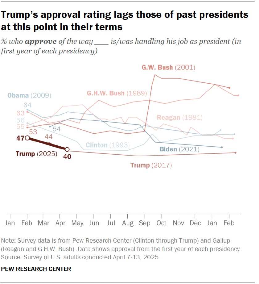 Ratings of Trump and Key Policies 100 Days Into Second Term | Pew ...