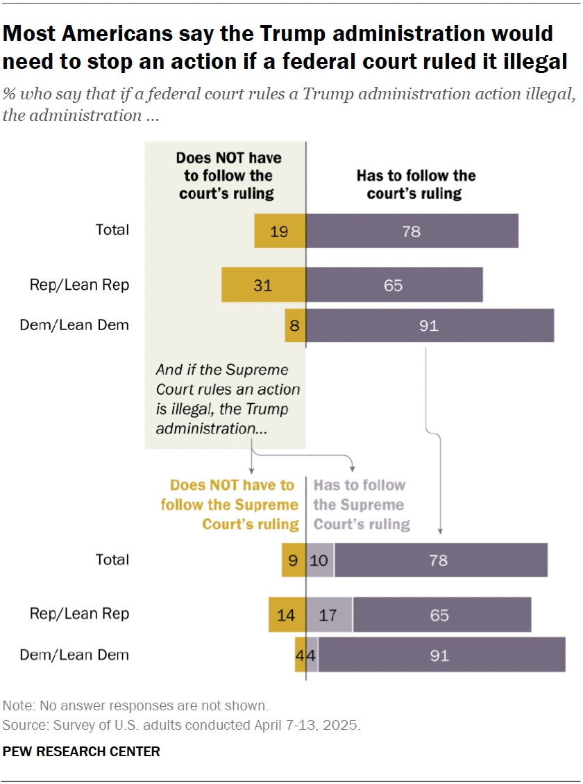 Views of how the Trump administration governs | Pew Research Center