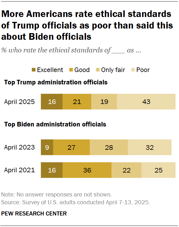 Views of how the Trump administration governs | Pew Research Center