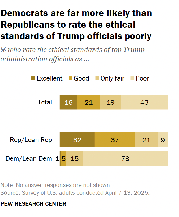 Views of how the Trump administration governs | Pew Research Center