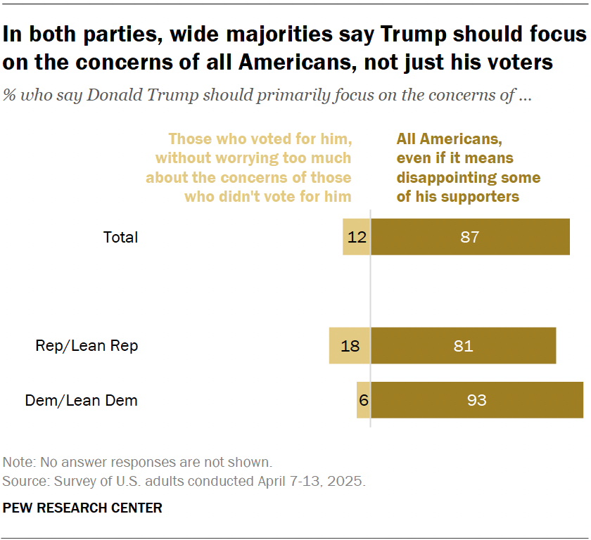 Views of how the Trump administration governs | Pew Research Center