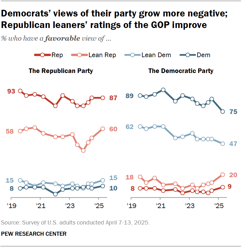 Views of Congress, parties and courts | Pew Research Center