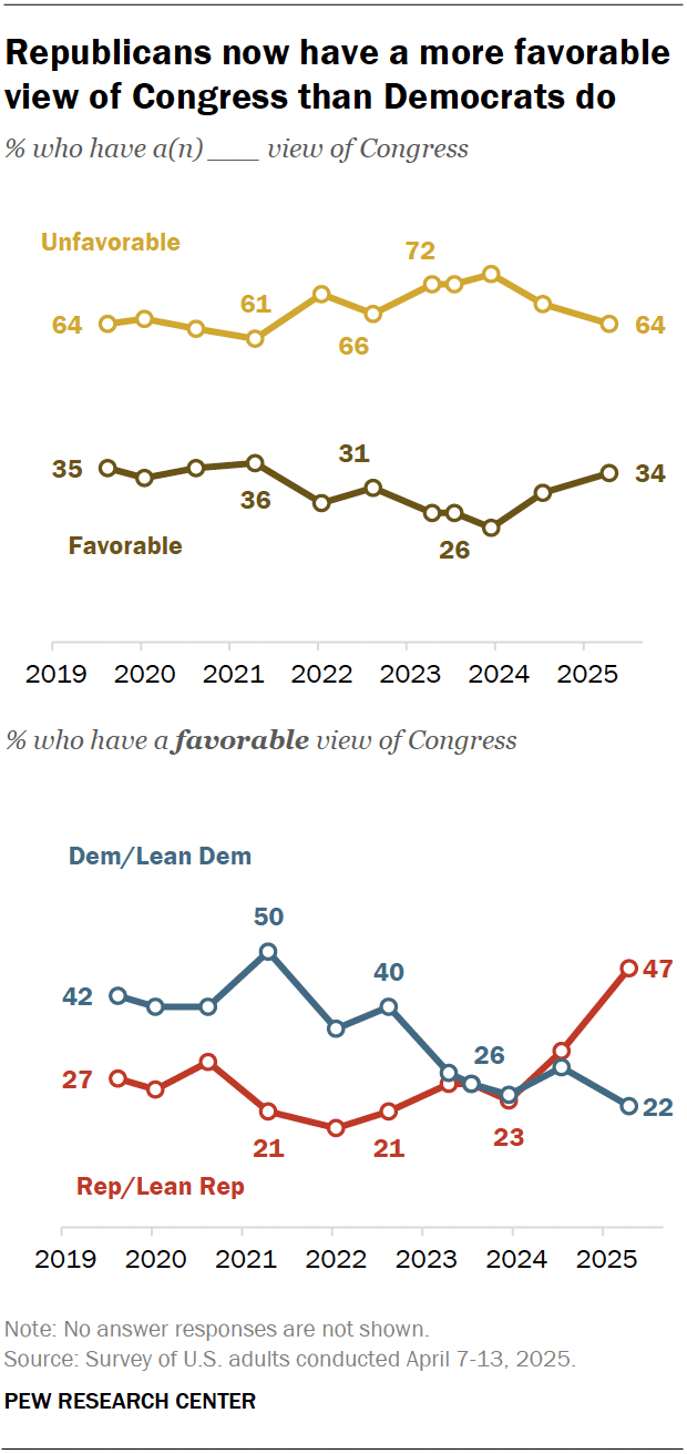 Views of Congress, parties and courts | Pew Research Center