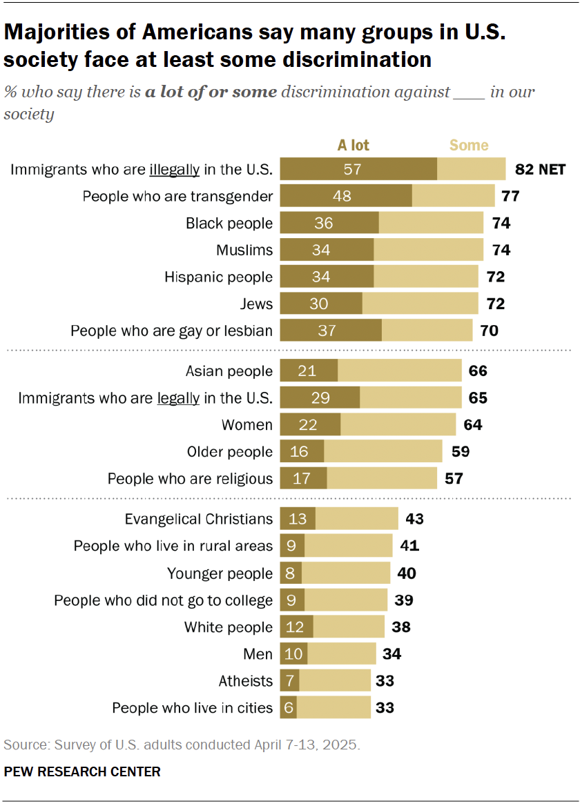 How Much Discrimination Do Americans Say Groups Face in the US in 2025 ...