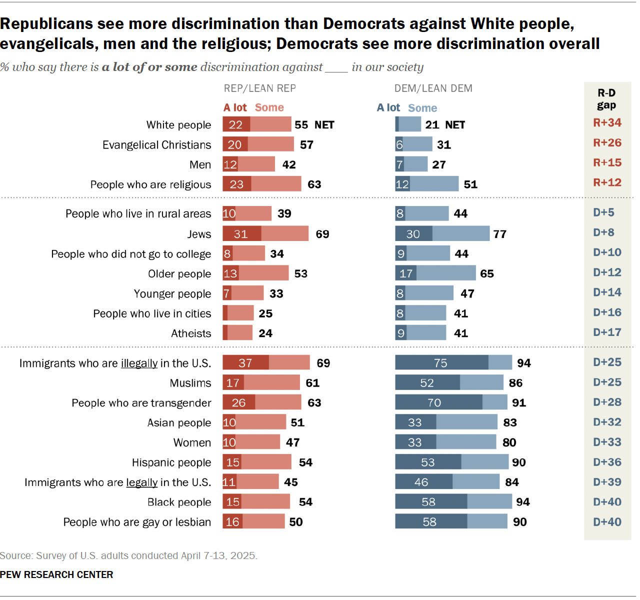 How Much Discrimination Do Americans Say Groups Face in the US in 2025 ...