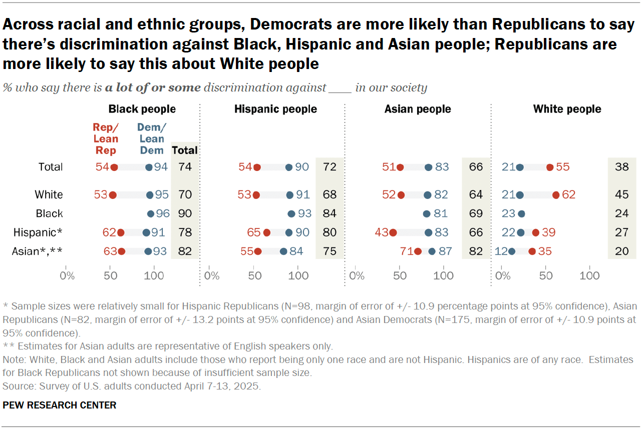 Views of how much discrimination racial and ethnic groups face in the ...