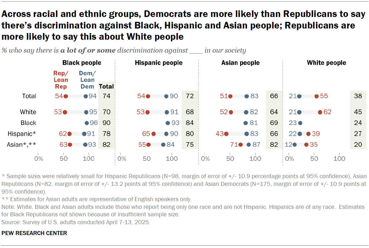 Views of how much discrimination racial and ethnic groups face in the ...