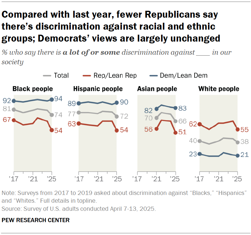 Views of how much discrimination racial and ethnic groups face in the ...