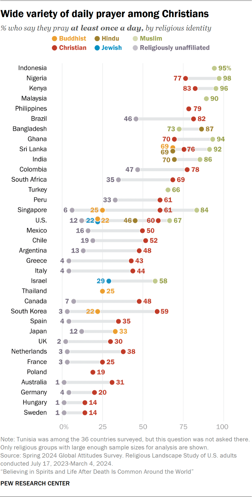 How spiritual and religious practices vary globally in 36 countries ...
