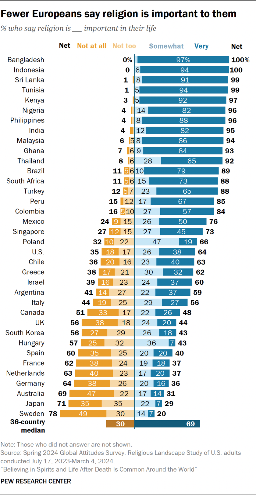 Religious importance & affiliation rates in over 30 countries | Pew ...