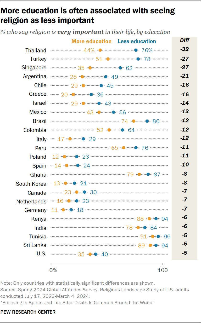 Religious importance & affiliation rates in over 30 countries | Pew ...