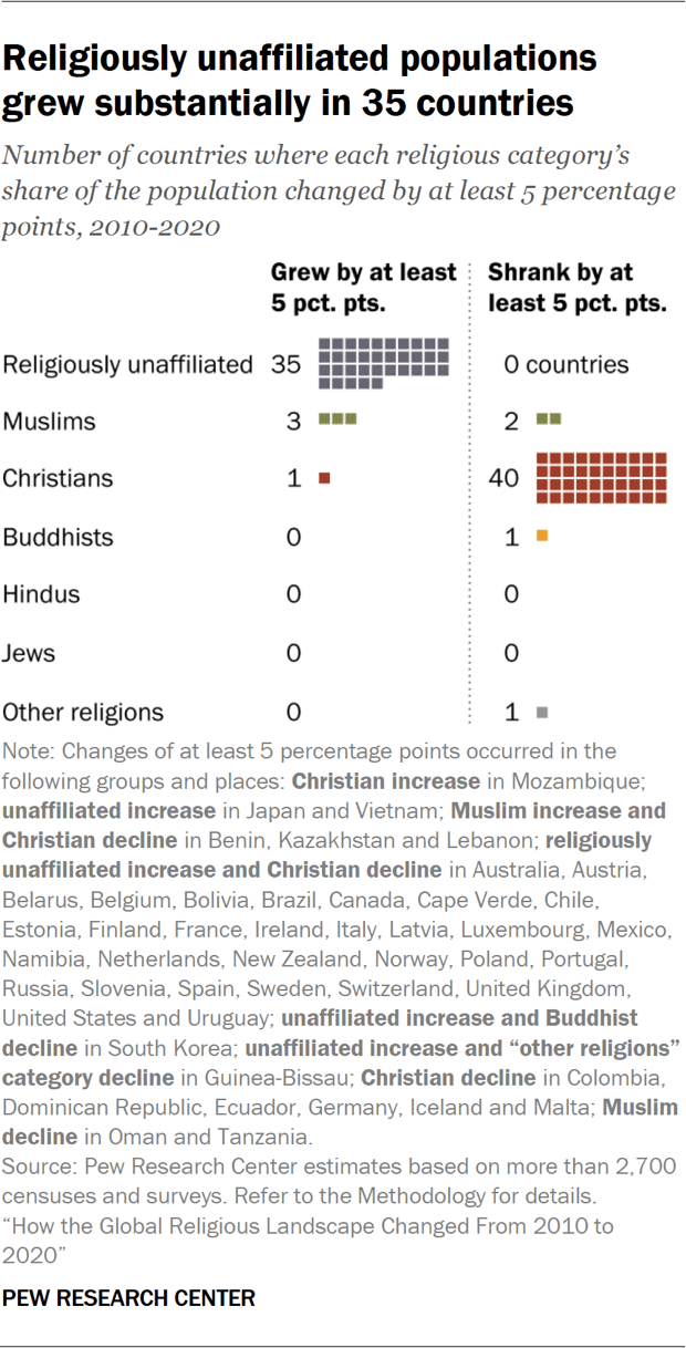 The World’s Religious Groups: How Their Sizes Changed from 2010 to 2020 ...