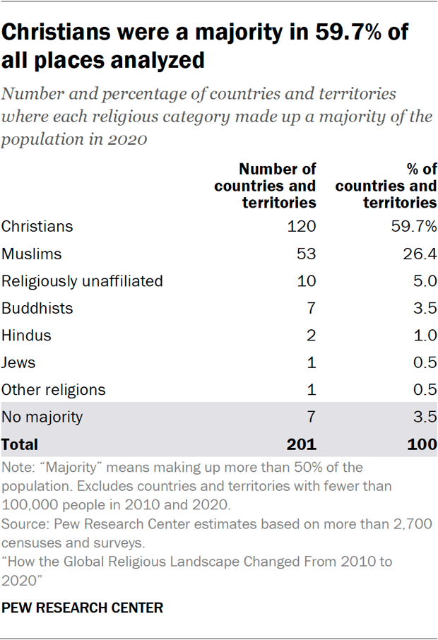 The World’s Religious Groups: How Their Sizes Changed from 2010 to 2020 ...