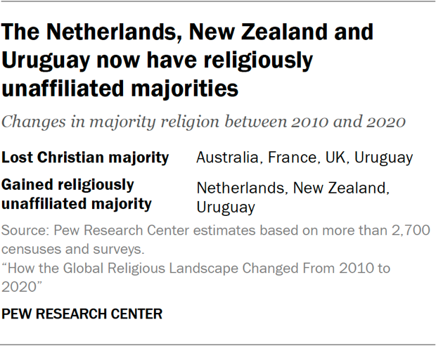 The World’s Religious Groups: How Their Sizes Changed from 2010 to 2020 | Pew Research Center