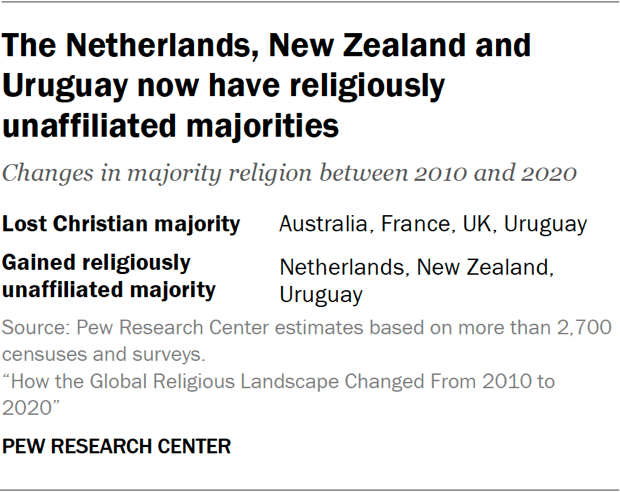 The World’s Religious Groups: How Their Sizes Changed from 2010 to 2020 ...