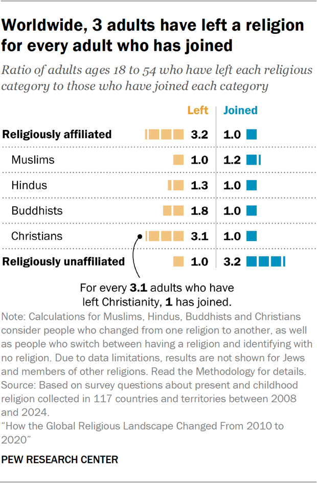 The World’s Religious Groups: How Their Sizes Changed from 2010 to 2020 ...
