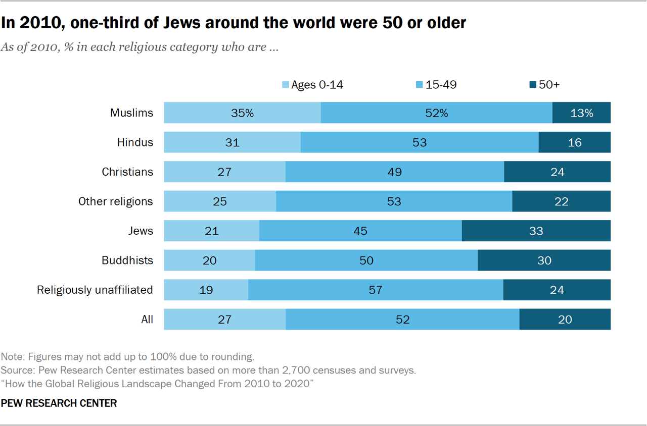 How demographics, religious switching drove global religious change ...