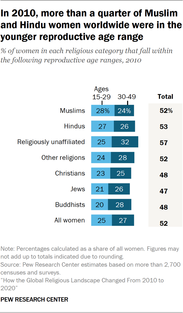 How demographics, religious switching drove global religious change ...
