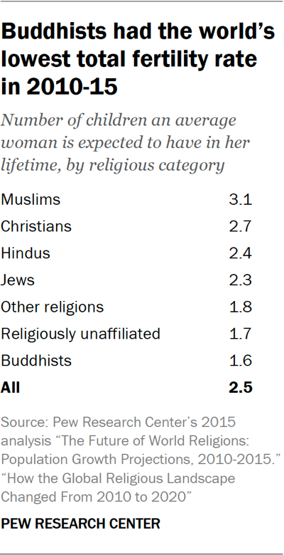How demographics, religious switching drove global religious change ...