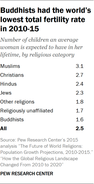 How demographics, religious switching drove global religious change ...