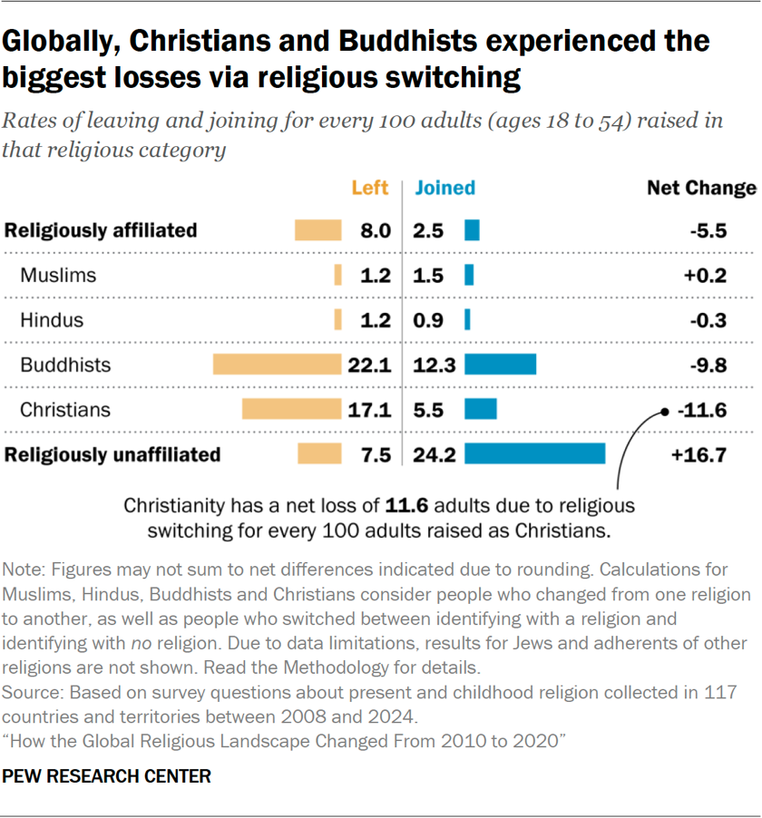 How demographics, religious switching drove global religious change ...