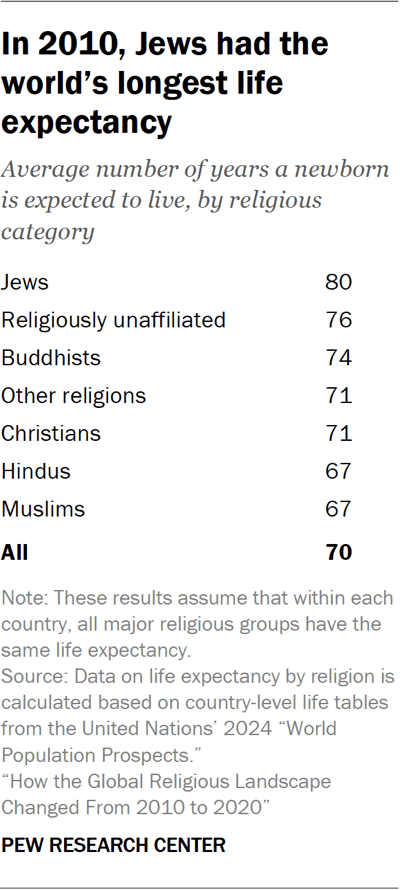 How demographics, religious switching drove global religious change ...
