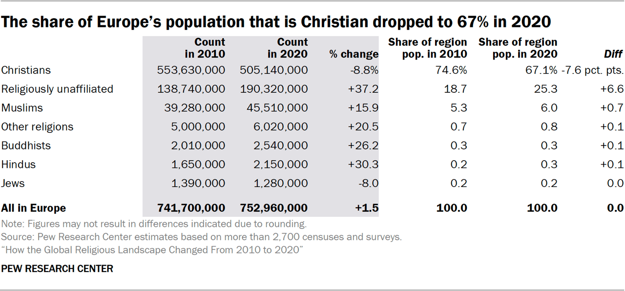 How religious groups' sizes changed in Europe, 2010-2020 | Pew Research ...