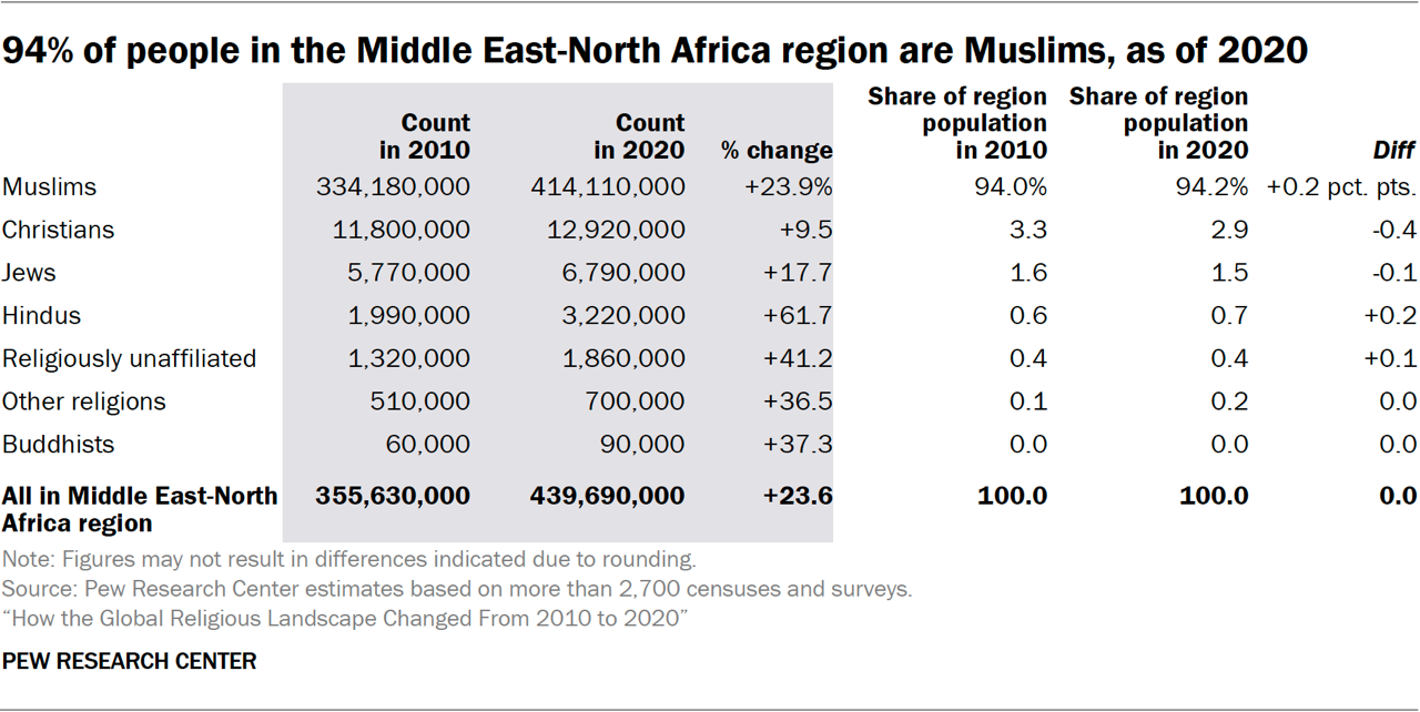 Religious groups' changing sizes in the Middle East and North Africa ...