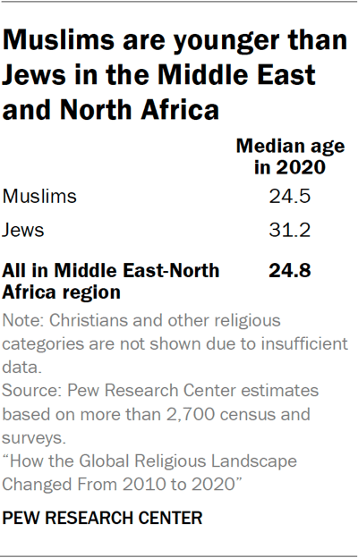 Religious groups' changing sizes in the Middle East and North Africa ...