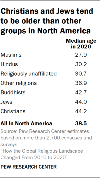 How religious groups' sizes changed in North America, 2010-2020 | Pew ...