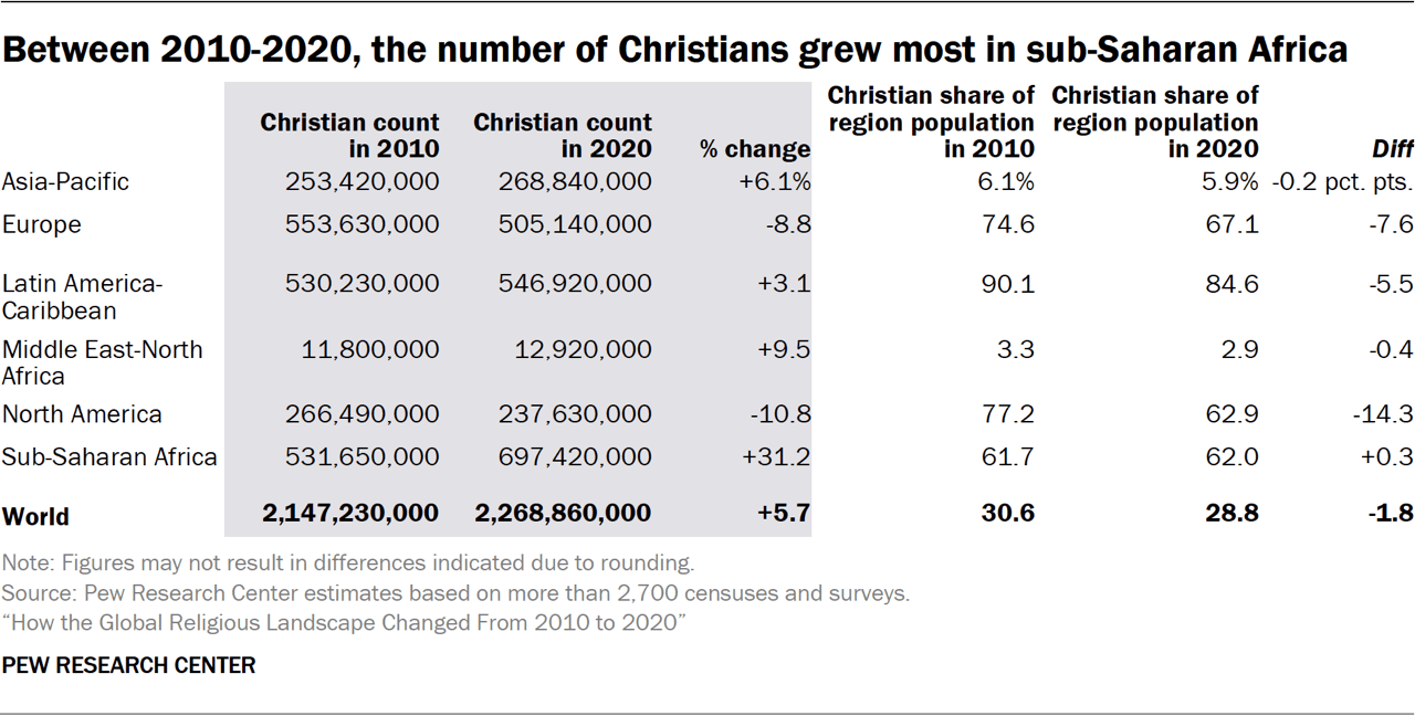 Countries with the most Christians & global Christian population change ...
