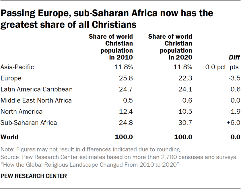 Countries with the most Christians & global Christian population change ...
