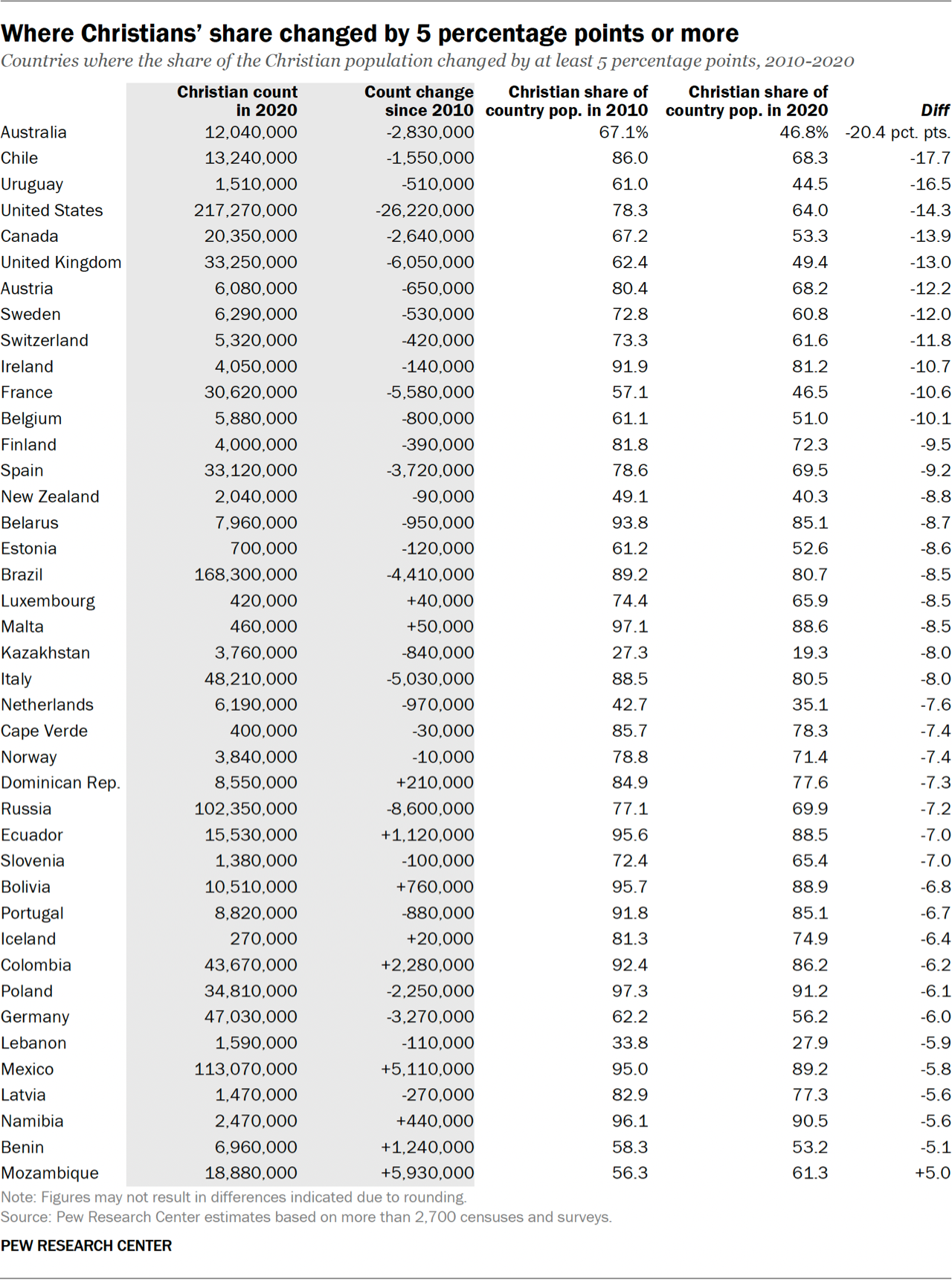 Countries with the most Christians & global Christian population change ...