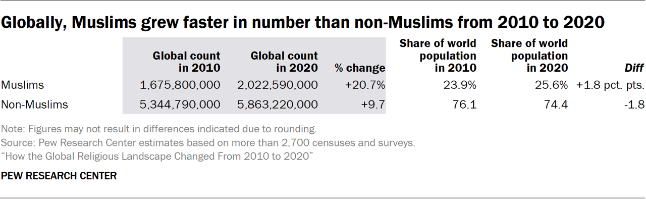Countries with the most Muslims & global Muslim population change, 2010 ...