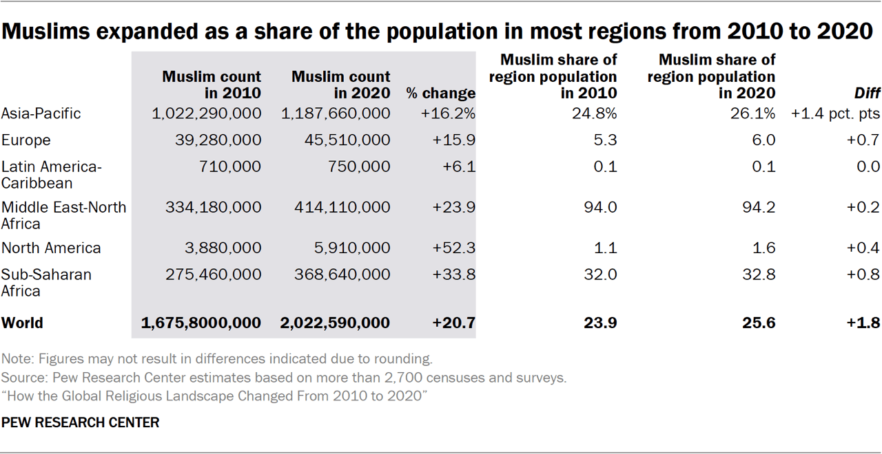 Countries with the most Muslims & global Muslim population change, 2010 ...
