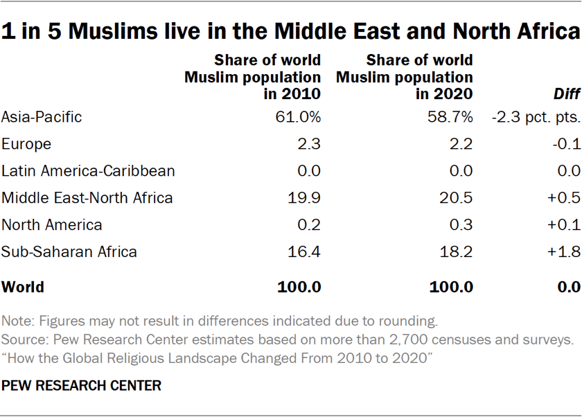 Countries with the most Muslims & global Muslim population change, 2010 ...