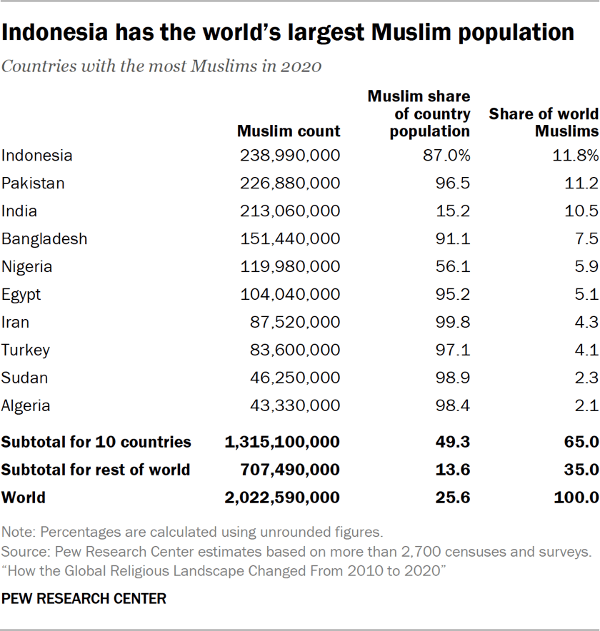 Countries with the most Muslims & global Muslim population change, 2010 ...