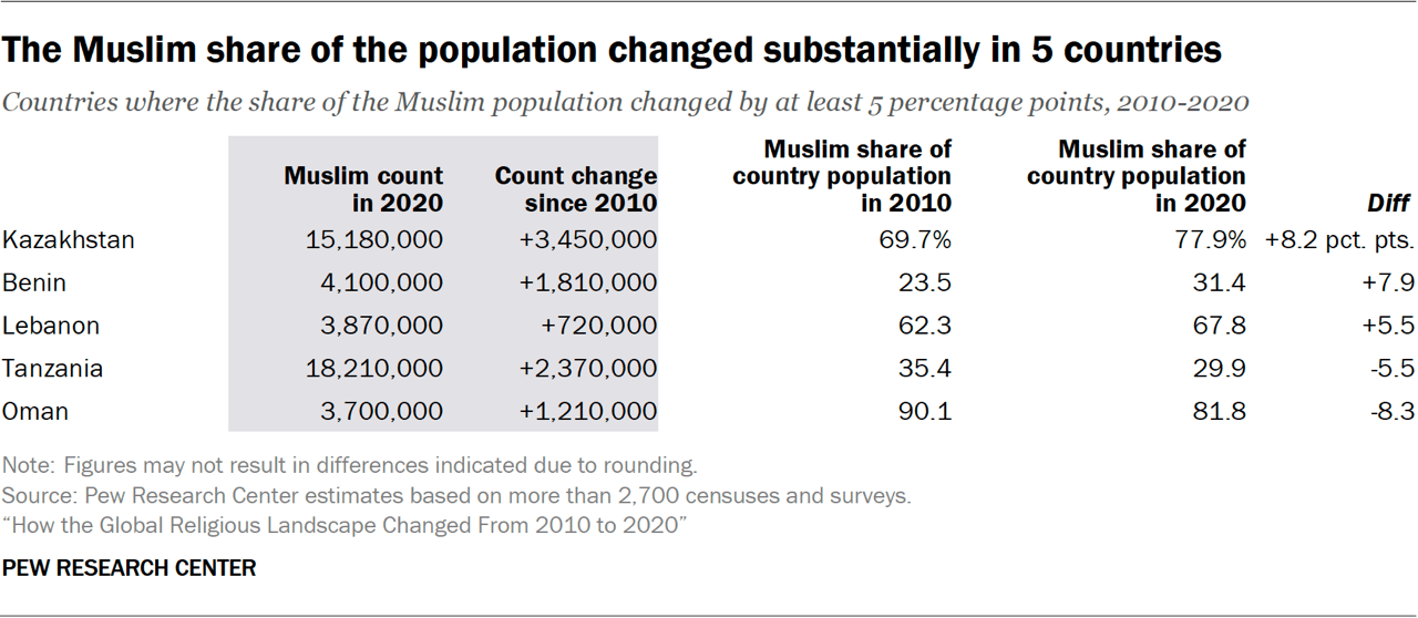 Countries with the most Muslims & global Muslim population change, 2010 ...