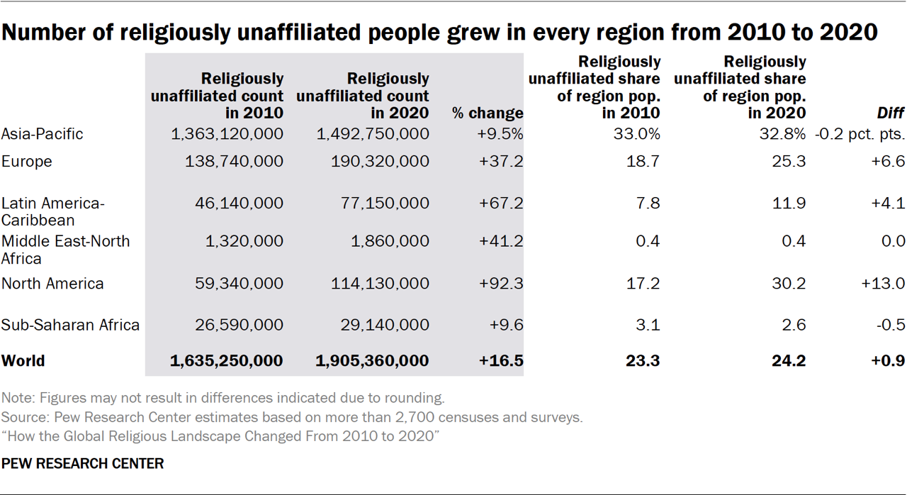 Countries with the most people with no religion & global unaffiliated ...