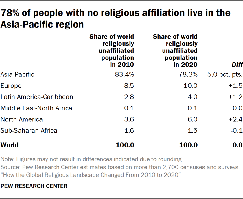 Countries with the most people with no religion & global unaffiliated ...