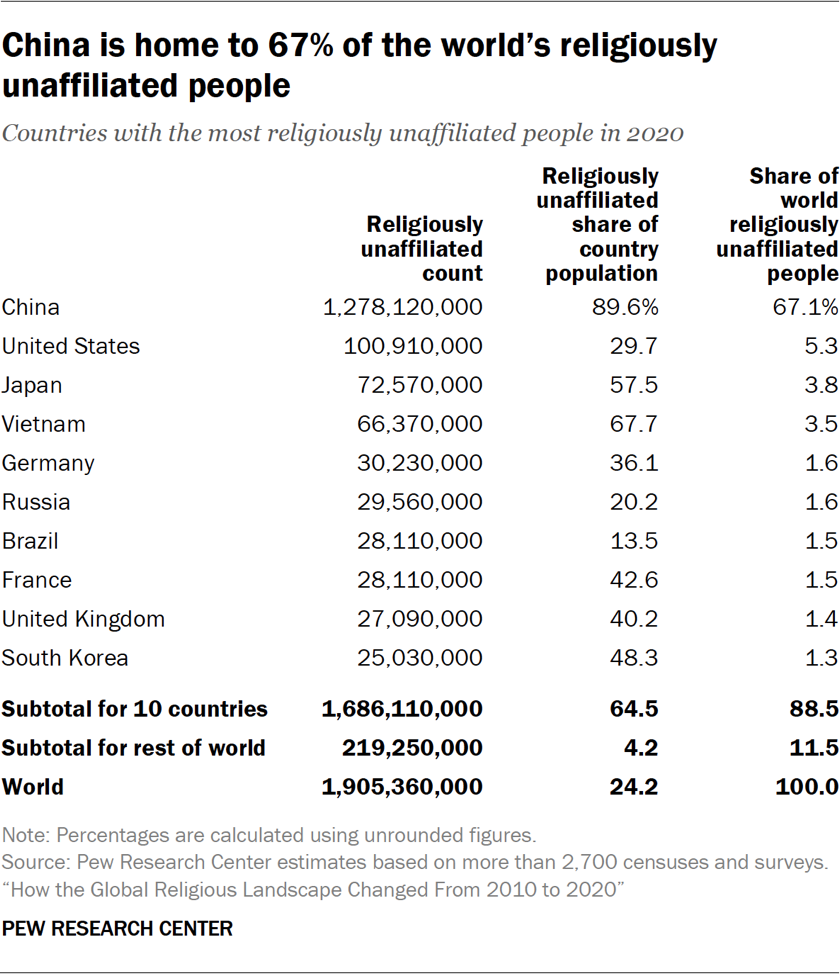 Countries with the most people with no religion & global unaffiliated ...