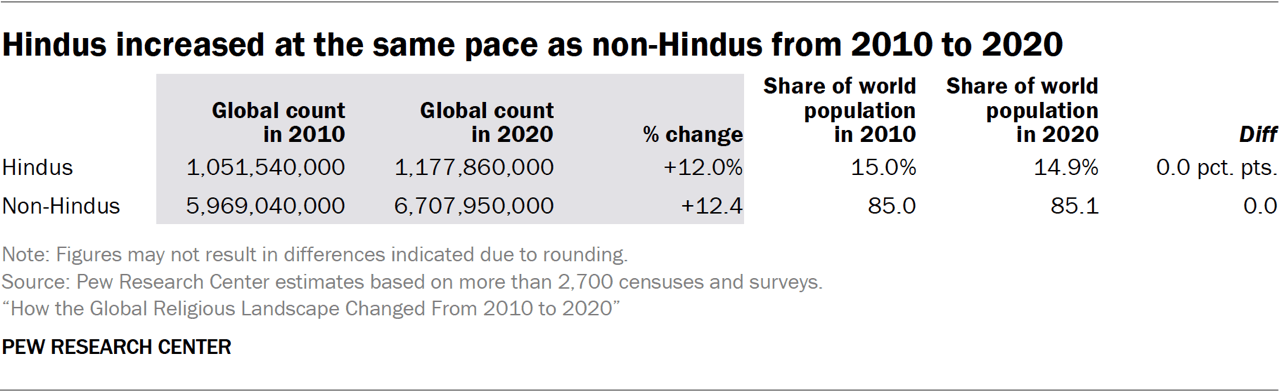 Countries with the most Hindus & global Hindu population change, 2010 ...