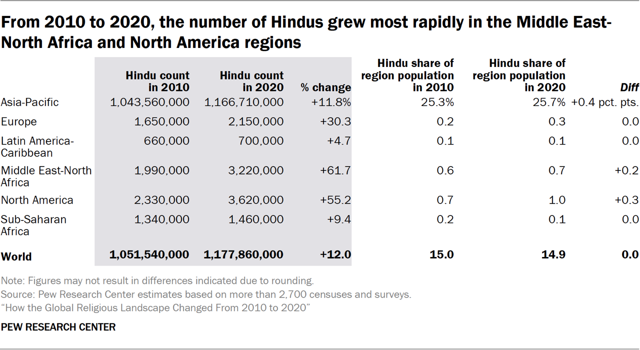 Countries with the most Hindus & global Hindu population change, 2010 ...