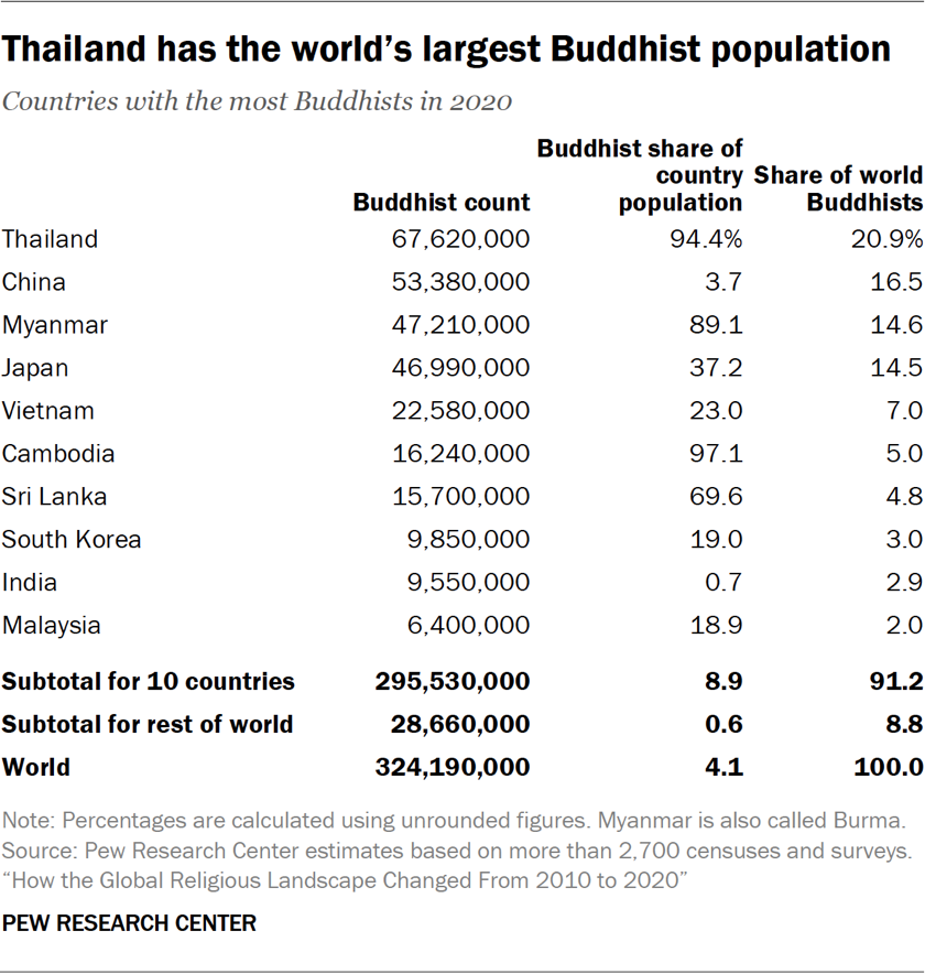 Countries with the most Buddhists & global Buddhist population change ...