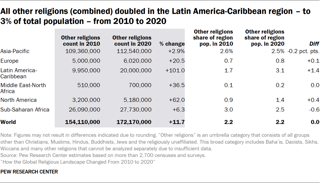 Countries with the most people from other religions & global change in ...