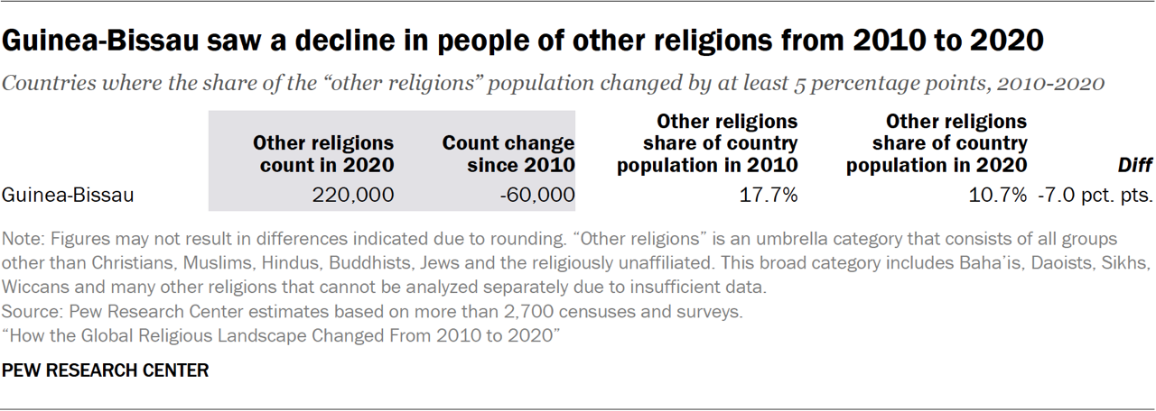 Countries with the most people from other religions & global change in ...