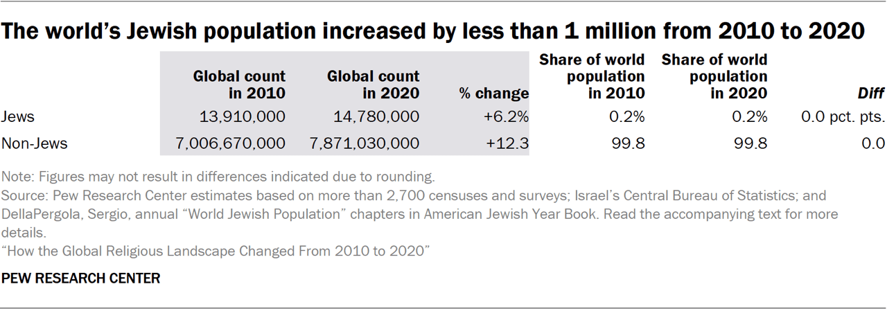 Countries with the most Jews & global Jewish population change, 2010-2020 | Pew Research Center