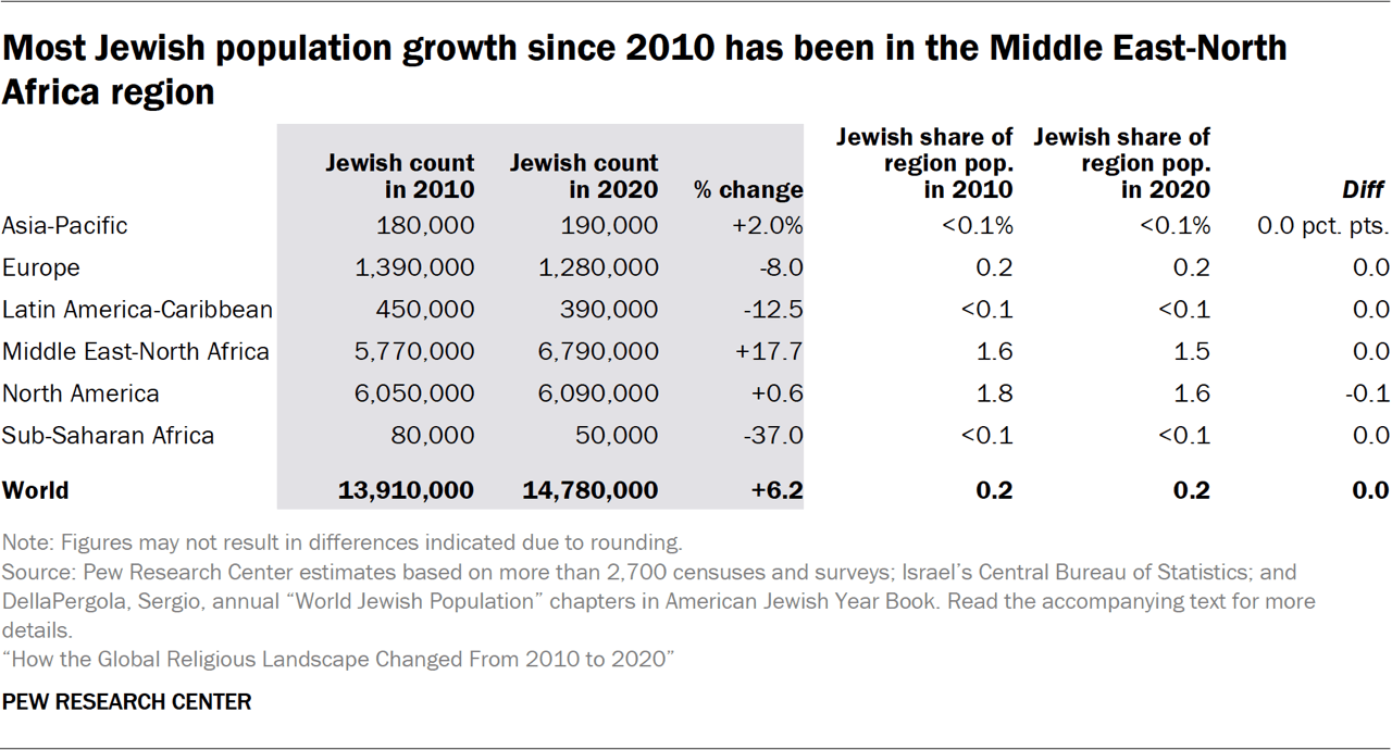 Countries with the most Jews & global Jewish population change, 2010-2020 | Pew Research Center
