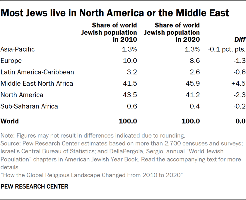 Countries with the most Jews & global Jewish population change, 2010 ...