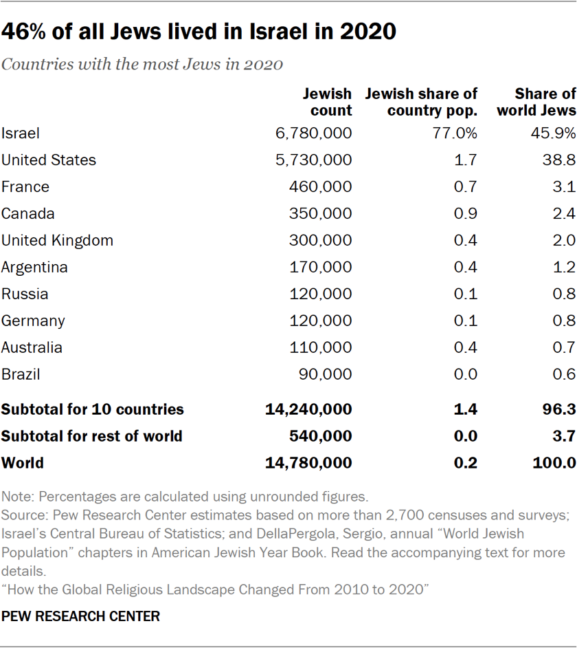 Countries with the most Jews & global Jewish population change, 2010 ...